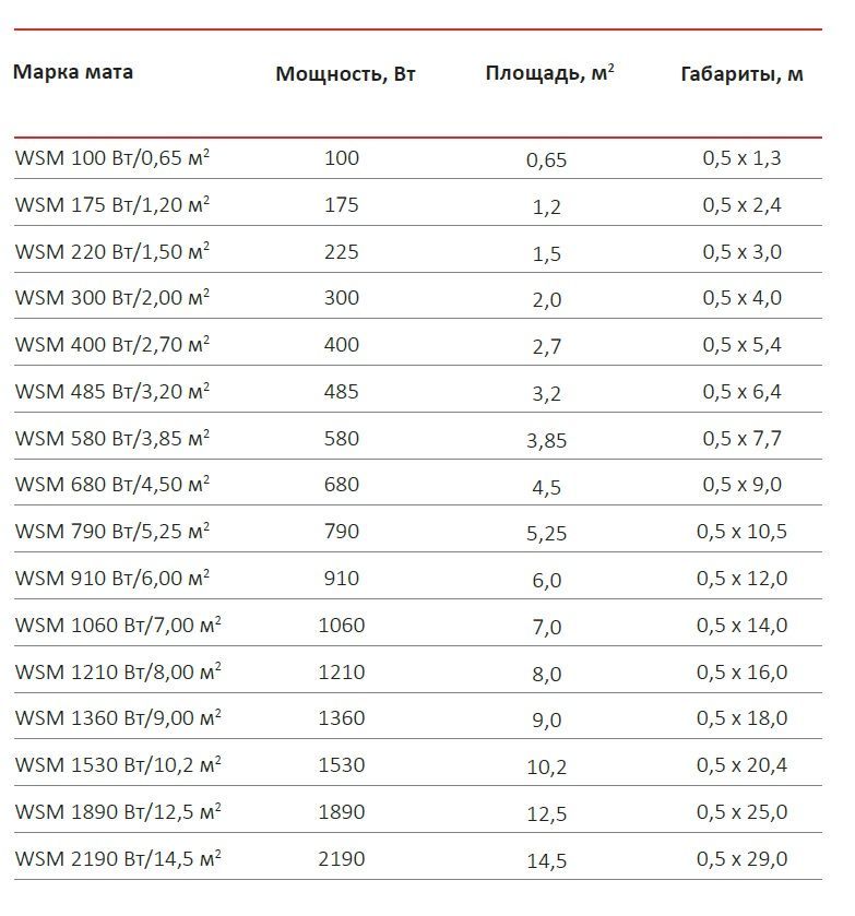 Нагревательный мат Warmstad WSM 0.65 м² - купить по доступным ценам в ...